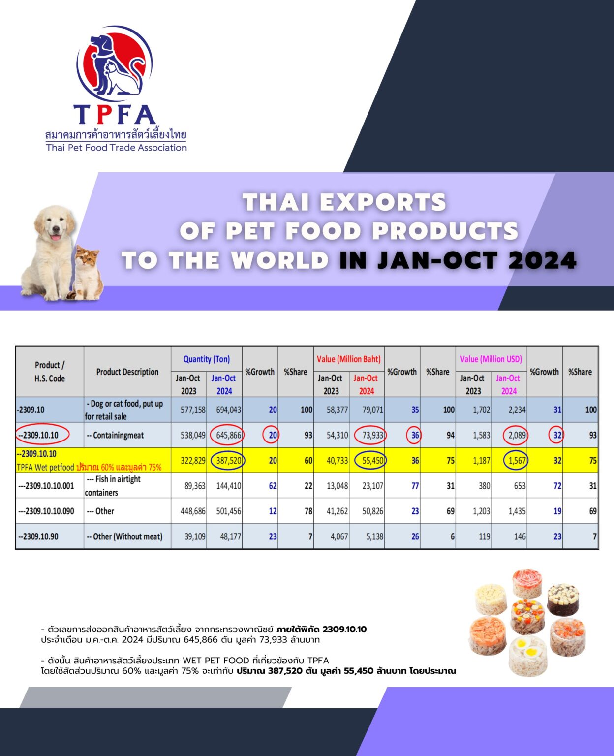 Thai Pet Food Trade Association